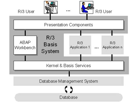 SAP BASIS TUTORIALS R OVERVIEW