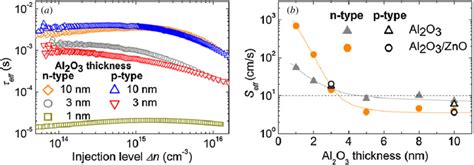 Influence Of The Al 2 O 3 Layer Thickness On The Passivation Of Al 2 O