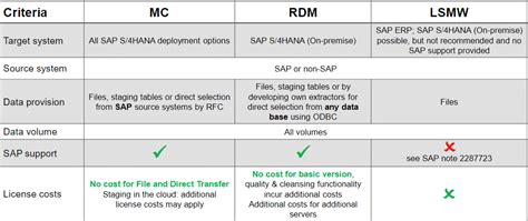 Sap S4hana Data Migration Tools