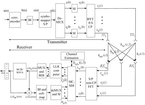 Mimo Ofdm Transceiver Download Scientific Diagram