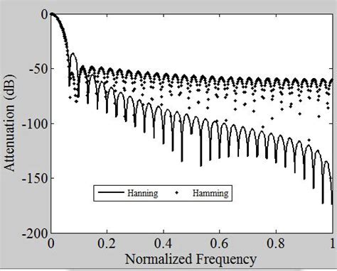 The Frequency Responses Of The Generalized Hamming Windows Download