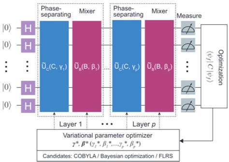 논문 리뷰 An Efficient Quantum Approximate Optimization Algorithm With