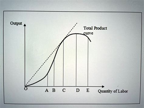 Output Total Product Curve O A B C D E Quantity Of Labor