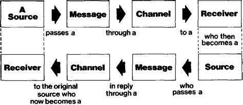 Elements Of Communication