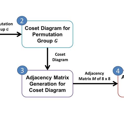 Proposed Methodology For S Box Design Download Scientific Diagram