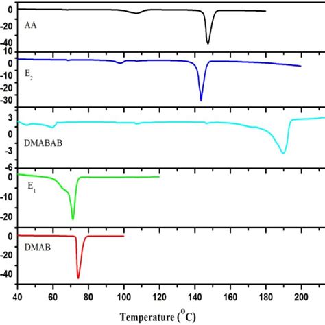 A Absorption Spectra And B Emission Spectra Of Aa Dmab And Their Download Scientific