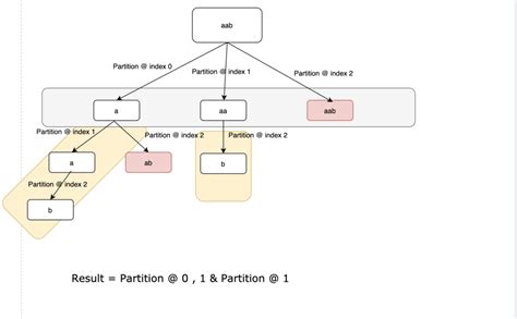 How To Return All The Palindrome Partitioning Of A String Leetcode 131
