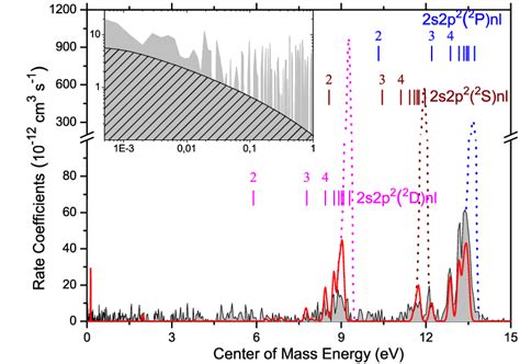 Comparison Of The Measured Recombination Rate Coefficients Of C Ii With