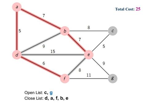 Prims Algorithm On Minimum Spanning Tree