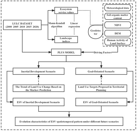 Scenario Simulation And Driving Force Analysis Of Ecosystem Service Values Based On Land Use