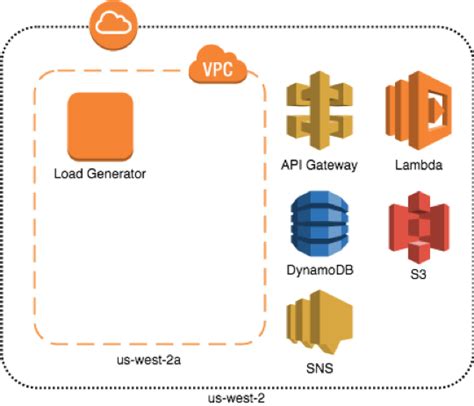 Testing Aws Gameday With The Aws Well Architected Framework Review Aws Partner Network Apn