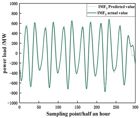 Short Term Power Load Forecasting Based On Psvmd Cga Model