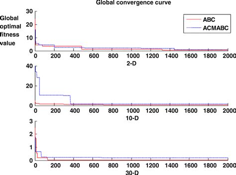 The Sphere Function Of Optimization Curve Download Scientific Diagram