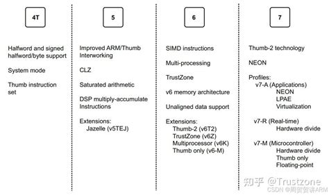 《arm Cortex R 学习指南》 【第二章】 Arm 架构与处理器 知乎