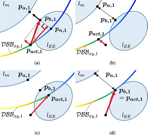 Figure 7 From Reactive Self Collision Avoidance For A Differentially Driven Mobile Manipulator