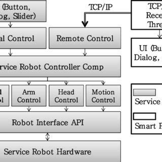 Diagram Of Robot Control Download Scientific Diagram