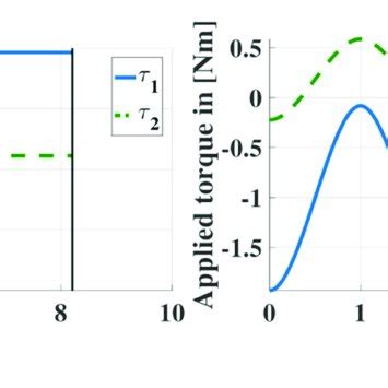 Examples Of Torque Profiles For Symmetry Discovery First A Torque Download Scientific