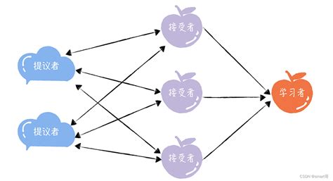 分布式基础（四）——分布式理论之分布式一致性：paxos算法 paxos 算法示例 csdn博客