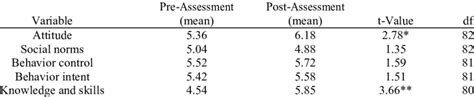Paired Sample T Test Between Pre And Post Assessments Of Tpb Variables Download Scientific