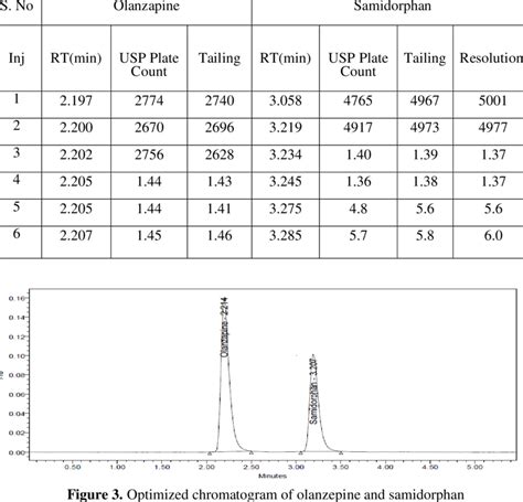 System Suitability Parameters For Olanzapine And Samidorphan Download Scientific Diagram