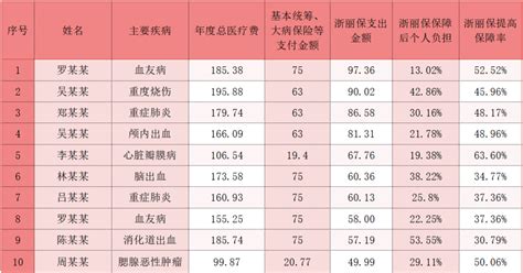 2025年浙丽保缴费开始了 医保 保障 待遇