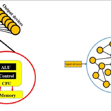 Von Neumann Vs Neuromorphic Architecture Left The Central Point Shows Download Scientific