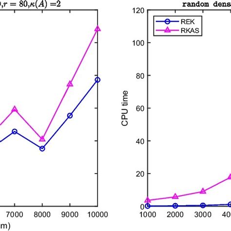 Figures Depict The Cpu Time In Seconds Vs Increasing Number Of