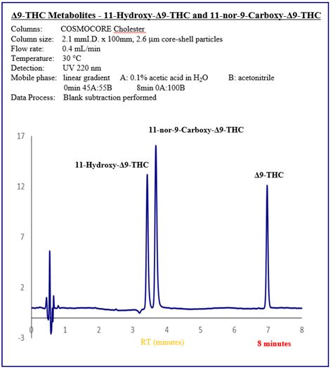 Nacalai Usa Inc Product Application Cannabinoids Analysis