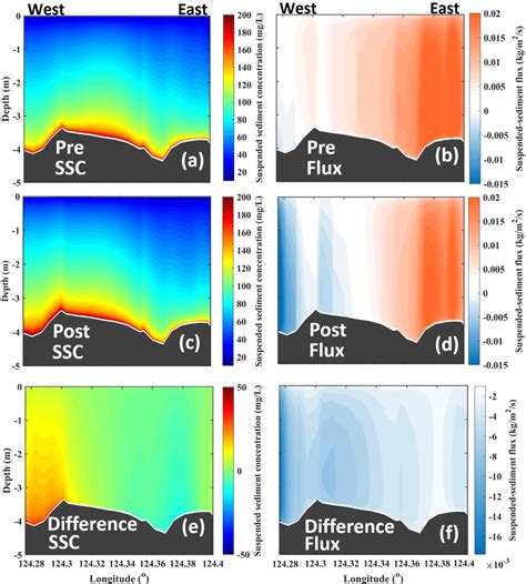 Figure From Impacts Of Land Reclamation On Sediment Transport And Sedimentary Environment In