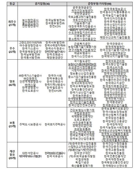 2022년 한국남동발전㈜ 인천항만공사 등 27개 공공기관 동반성장 최우수 등급