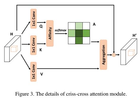 Ccnet Criss Cross Attention For Semantic Segmentation Wzws Blog