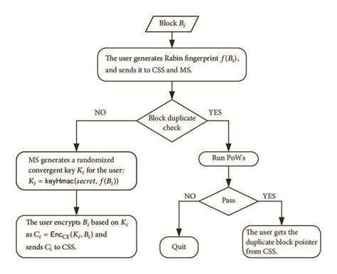 The Uploading Phase Of Deterministic Tag Based Data Deduplication Download Scientific Diagram