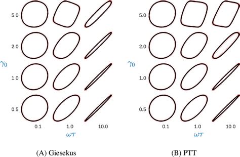 Sparse Regression For Discovery Of Constitutive Models From Oscillatory