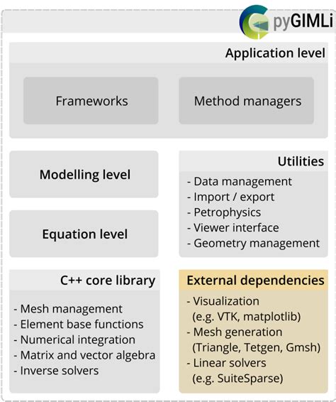 Pygimli Geophysical Inversion And Modelling Library In Python