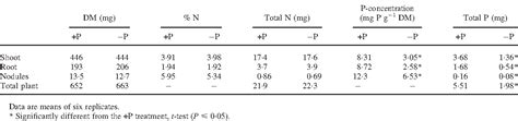 Table 1 From Schulze Et Al — Nitrogen Fixation By White Lupin 733 Semantic Scholar