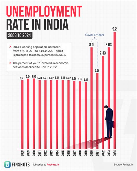 Unemployment Rate In India