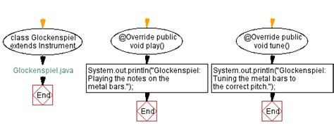 Java Abstract Instrument Class With Glockenspiel And Violin Subclasses