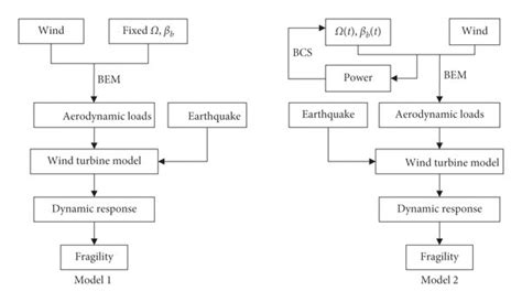 Flowchart Of The Two Computational Models Download Scientific Diagram
