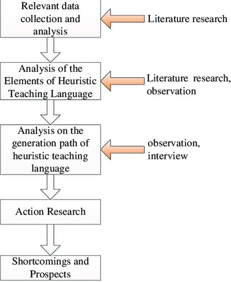 Research Ideas Of Heuristic Teaching Language Based On Psychological Theory Download