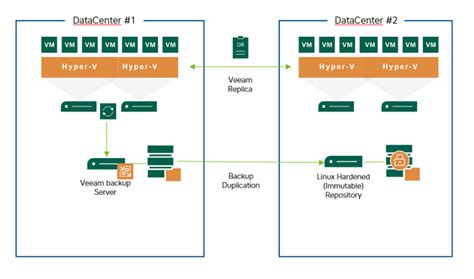 Veeam Deployment For Two DataCenters R D Forums