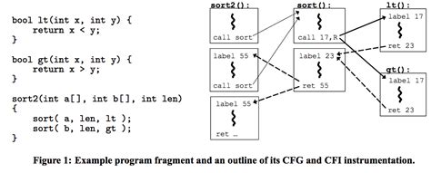 Control Flow Integrity