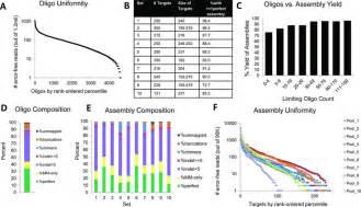 Assembling Targets In Sets Of 131250 A Uniformity Plot Of