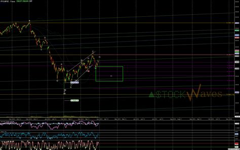 Charts On Unp Ibm And Pfe Elliottwavetrader