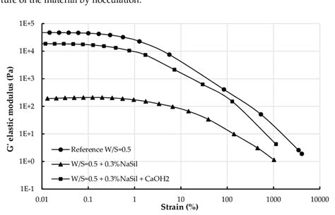 Elastic Modulus As A Function Of Strain For The Reference Earth Paste Download Scientific