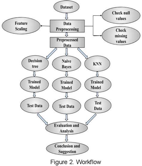 figure 2 from naive and neighbour approach for phishing detection semantic scholar