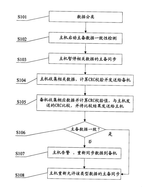 Detection Method For Master Slave Data Consistency Eureka Patsnap