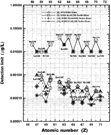 Detection Limits For Qd Icp Ms Instrumental Techniques In Water Samples