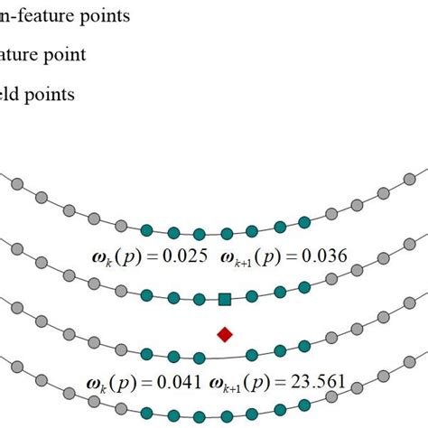 Difference In Surface Variability Between Feature Points And