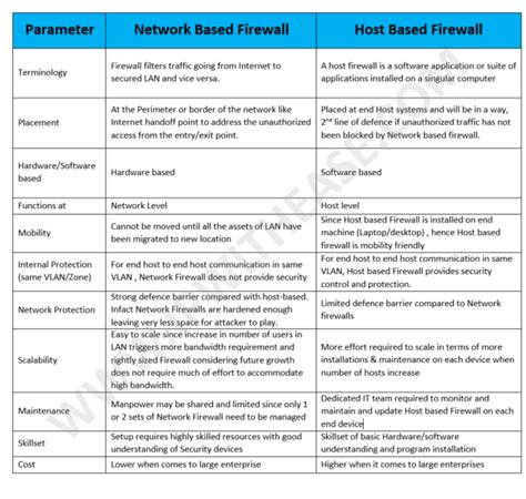 Network Based Firewall Vs Host Based Firewall Ip With Ease