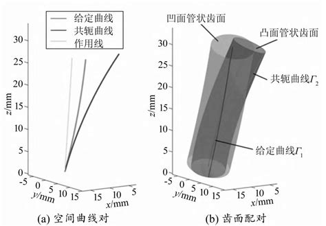 The Tooth Profile Equation Of Non Orthogonal Helical Gear Pairs Zhy Gear